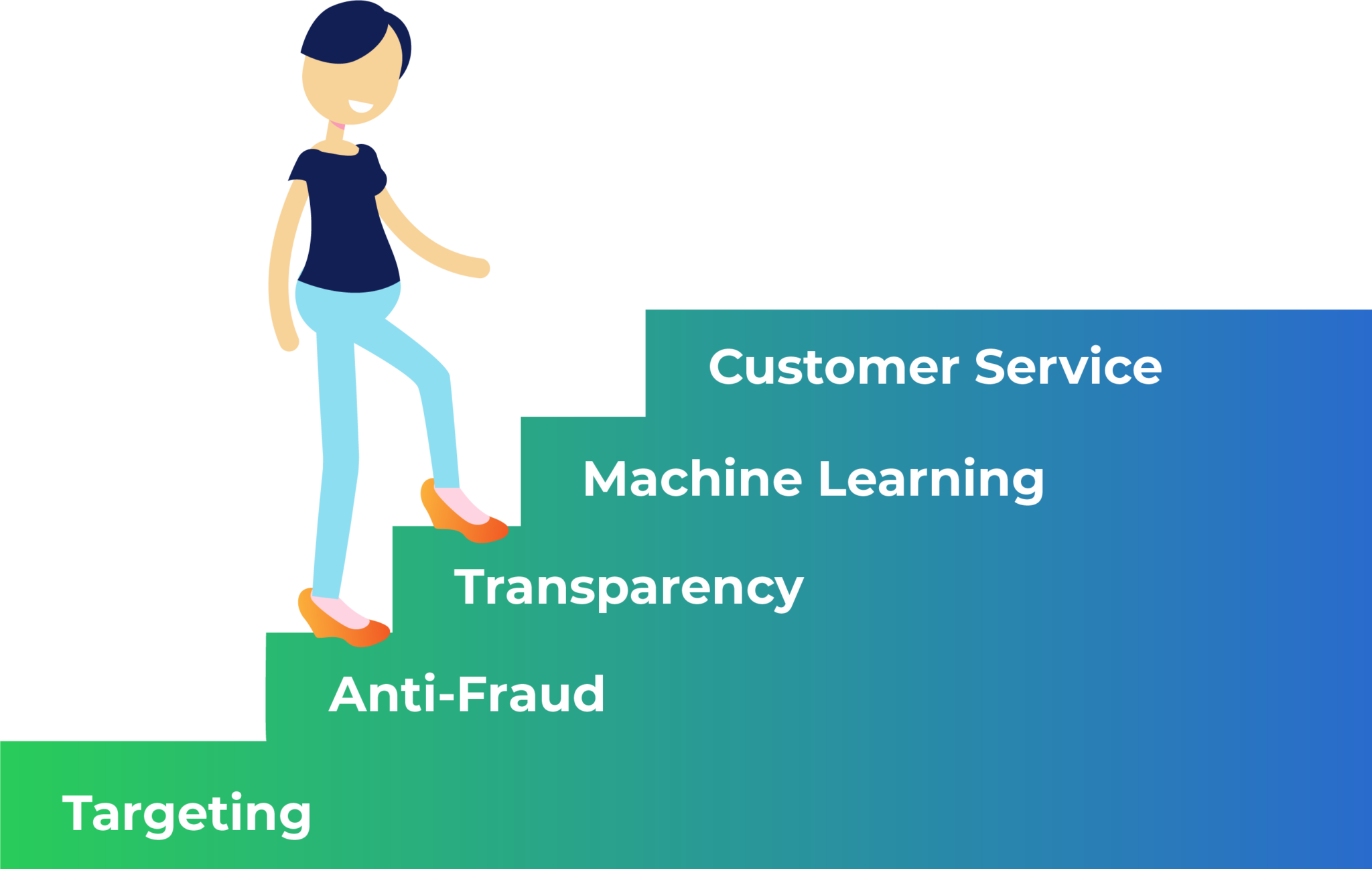 Evaluating Programmatic Partners in a Post-IDFA Landscape - Performance ...